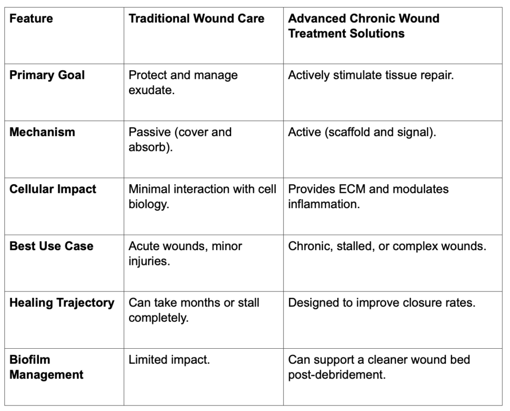When To Switch To Advanced Chronic Wound Treatment Solutions - RenewMed